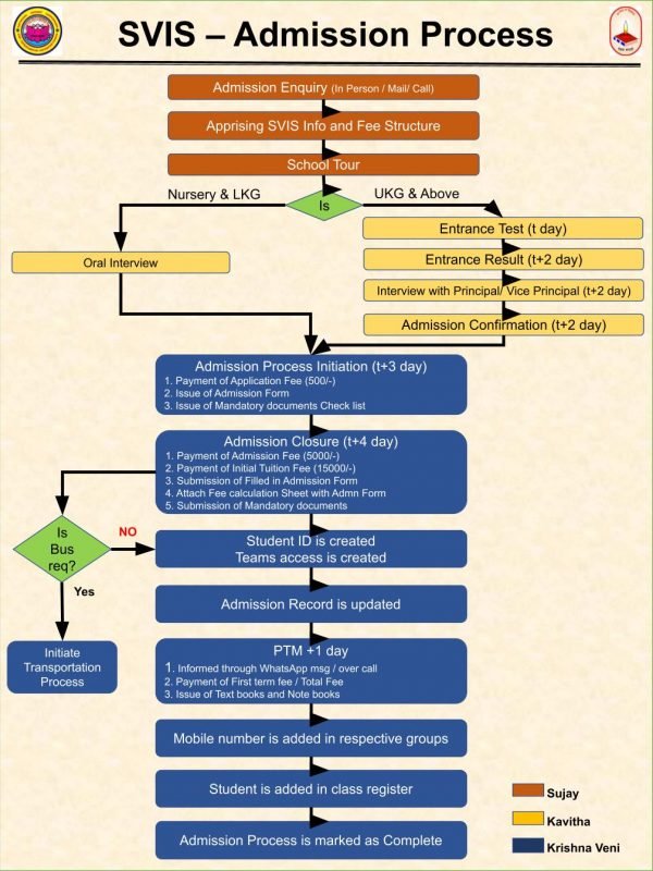 Admission Process – SRI VIDYARANYA INTERNATIONAL SCHOOL